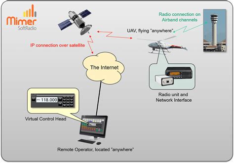 Mimer Softradio Roip Platform Adds New Vhf Radio Compatibility Ust
