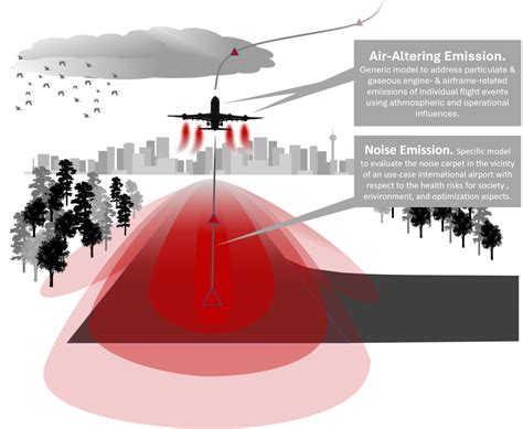 noise and emission tu berlin
