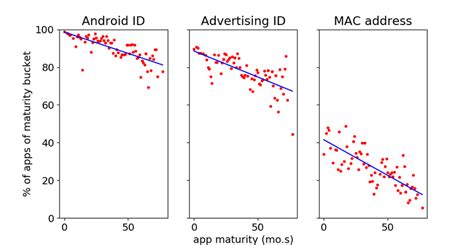 the advertising id android id and mac address unique identifiers