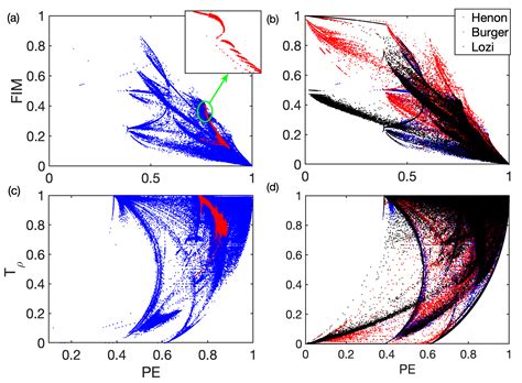 Unveiling Dynamical Symmetries In 2d Chaotic Iterative Maps With