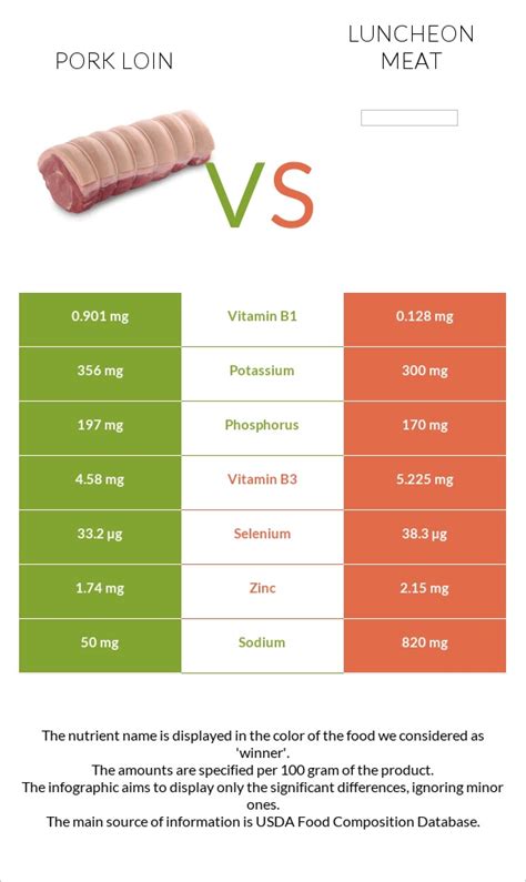 Pork Loin Vs Luncheon Meat — In Depth Nutrition Comparison