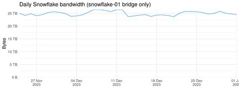 Snowflake Daily Operations December 2023 Update General Discussion