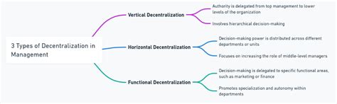 What Is Decentralisation Class 10 Importance Types Merits And Demerits