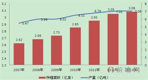 各种农作物亩产量排名 农作物亩产量一览表 农作物产量排行榜 第7页 大山谷图库