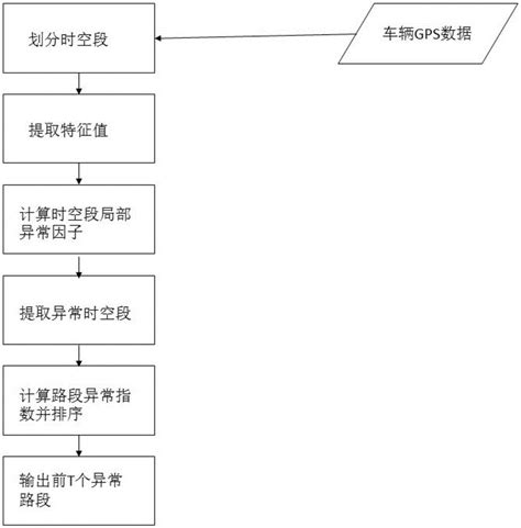 Local Abnormity Factor Based Urban Heavy Traffic Road Detection Method Eureka Patsnap