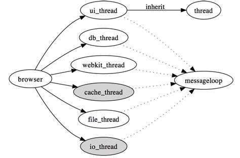 Graphviz How Can I Adjust Direction Of Edge In Dot Diagram Stack Overflow