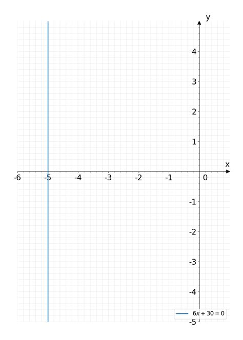 solved graph the equation by plotting points 6x 30 0 [math]