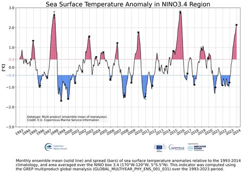 nino 3 4 sea surface temperature time series from reanalysis