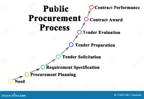 Procurement Diagram