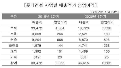 롯데건설 코로나19 타격 미미3q 실적 선방 딜사이트