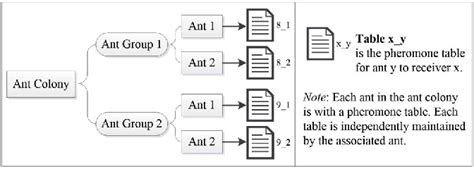 Figure 1 From A Modified Ant Colony Optimization Algorithm For Network Coding Resource