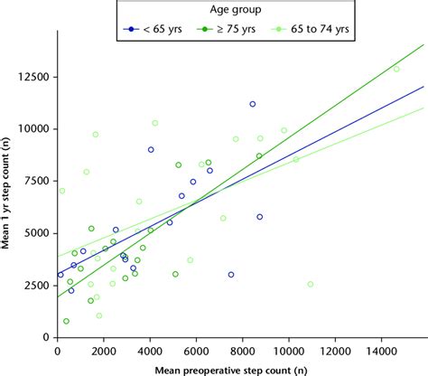 Scatter Plot With Line Of Best Fit Linear According To Age Group