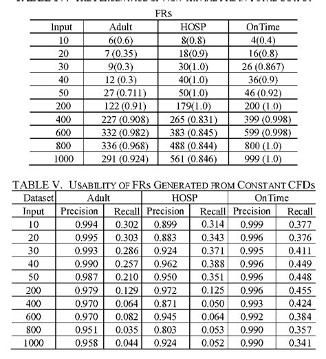 table v from a method for generating fixing rules from constant