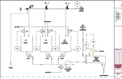 Clean In Place Cip Troubleshooting
