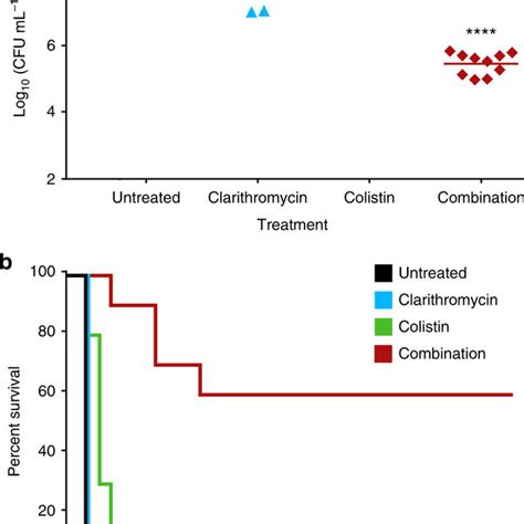 Colistin And Clarithromycin Combination Therapy Is Efficacious In Two