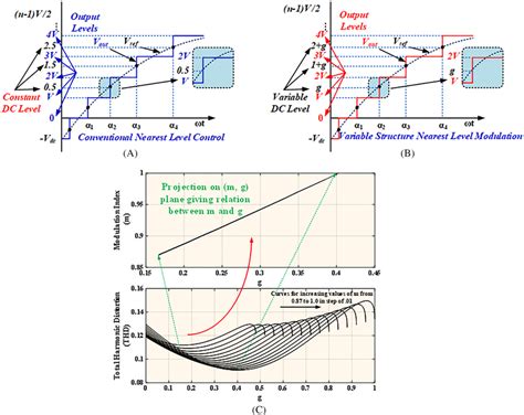 a conventional nearest‐level control nlc scheme b proposed