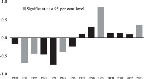 Estimated Roace Coefficient From Cross Section Regressions Download