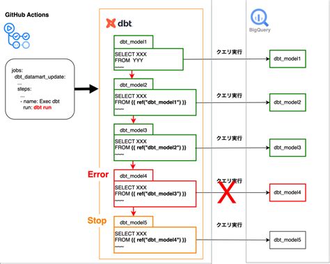 Dbt導入によるデータマート整備 〜cloud Composer編〜 Zozo Tech Blog