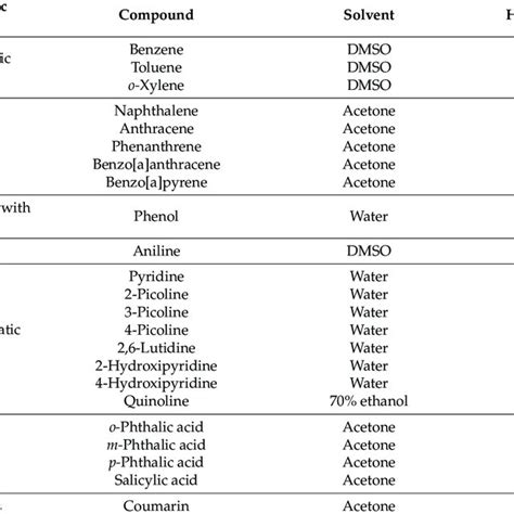 Aromatic Compounds Used As Growth Substrates For Rhodococcus Cells And Download Scientific
