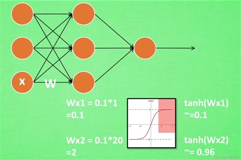 神经网络中的batch normalization batchnormalization放在哪里 csdn博客