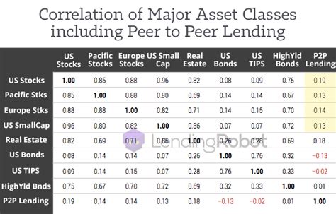 P2p Lending Why You Need A New Uncorrelated Asset Class