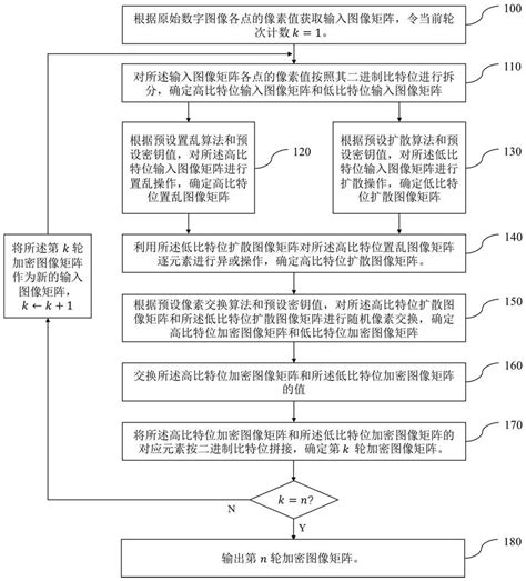 A Multi Round Symmetric Digital Image Encryption Method And System Based On Bit Grouping
