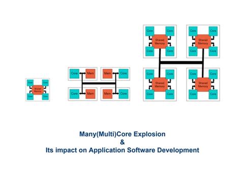 multicore explosion and its impact in application software development