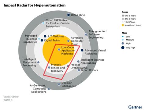 James Henderson On Linkedin Hyperautomation Processmining
