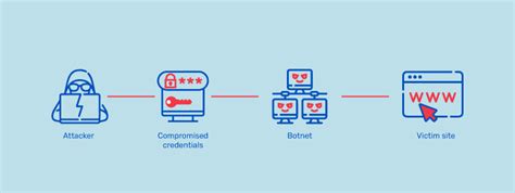 Critical Owasp Top 10 Api Security Threats Indusface Blog