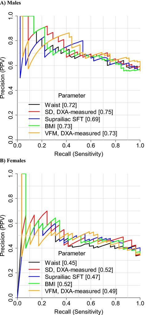 Precision Recall Curves To Detect 2 Metabolic Risk Factors Excluding