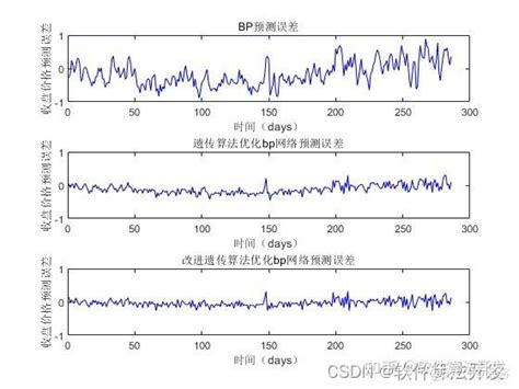 基于改进遗传优化的bp神经网络金融序列预测算法matlab仿真 知乎