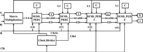 Figure 1 From A Pipelined Schnorr Euchner Sphere Decoder Architecture