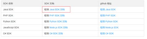 7 分钟实现 Java 发送短信功能 知乎
