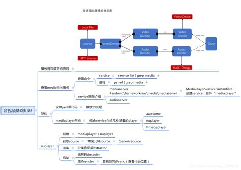 【音视频播放】一、播放基础流程及相关服务mediahwcodec Csdn博客