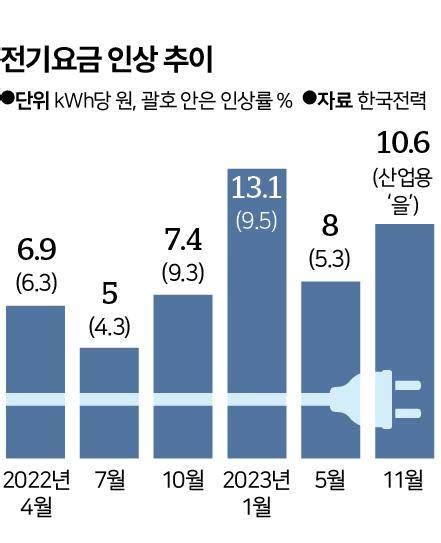 용인 반도체 클러스터 지원한다더니 정부 총선 앞두고 대기업 전기료만 올렸다