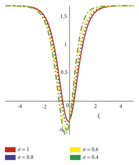 Exact Solution Analytical Solution Absolute Error And Various