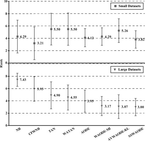 average ranks in terms of zero one loss for all classifiers on small