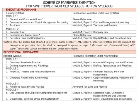 When Will Be The Last Attempt For Cs Old Syllabus