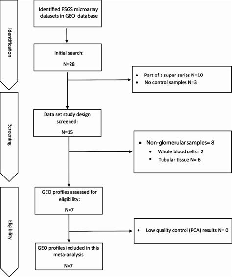 Transcriptome Meta Analysis And Validation To Discovery Of Hub Genes