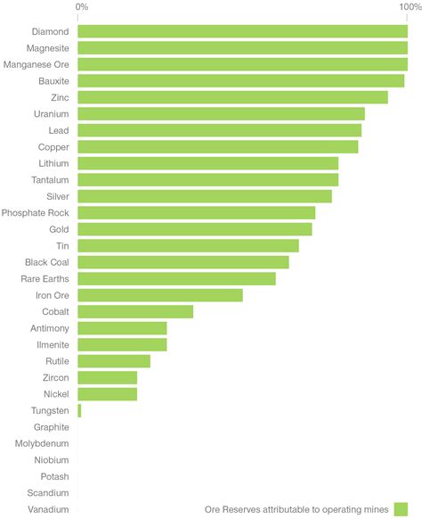 Australias Estimated Ore Reserves Australias Identified Mineral