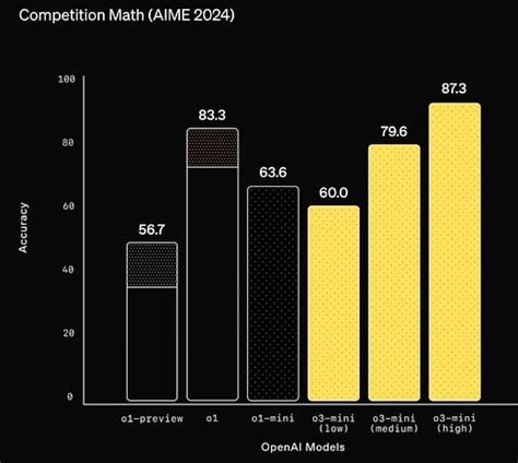 OpenAI Just Released O3 Mini Best Coding Model Right Now Better Than DeepSeek R1