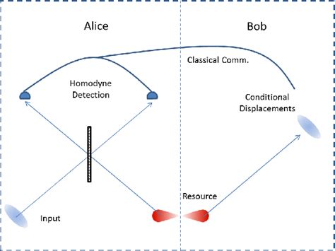 Figure From Continuous Variable Versus Hybrid Schemes For Quantum Teleportation Of Gaussian