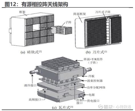 相控阵天线相控阵雷达核心组件 1相控阵天线是相控阵雷达的核心组件相控阵雷达与其他雷达在外观上主要区别在于天线阵 雪球