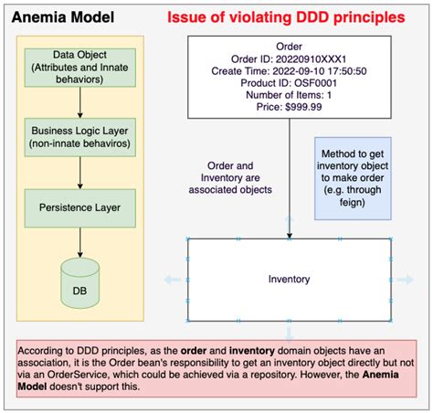 ddd domain driven design 3 key elements of ddd adrian s blog