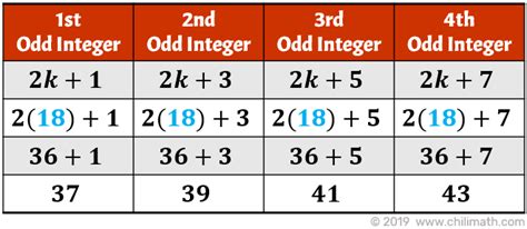Sum Of Consecutive Odd Integers Chilimath