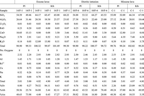 Representative Chemical Compositions And Calculated Mineral Formulae