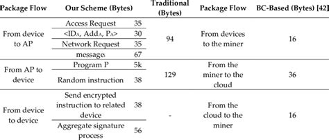 Evaluation Of Package Overhead Evaluation Of Package Overhead