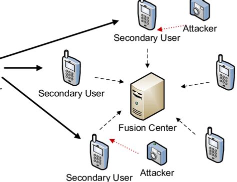 cooperative cognitive radio network structure download scientific