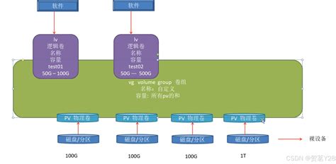 Linux操作系统中逻辑券的扩容linux逻辑卷扩容 Csdn博客