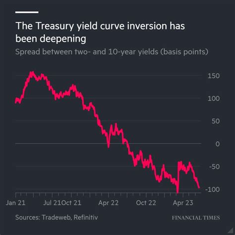 Financial Times On Linkedin An Inverted Yield Curve — Most Commonly